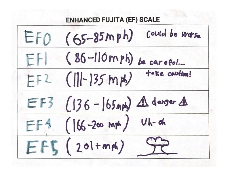STEAM Engines: Tornadoes and Vortexes, Oh My! – STAR Net Community